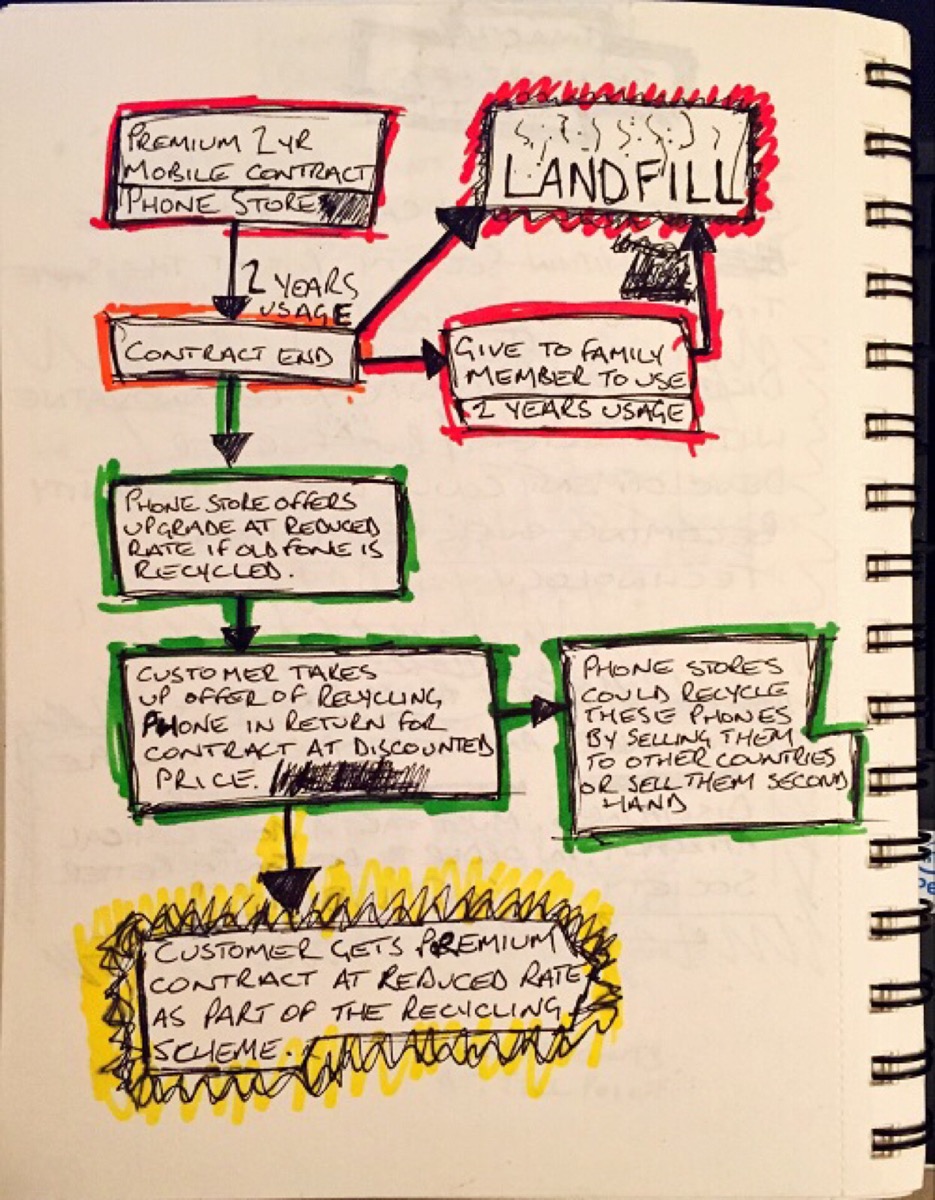 My "Solution for Recycling" Prototype Design Process on Morpholio